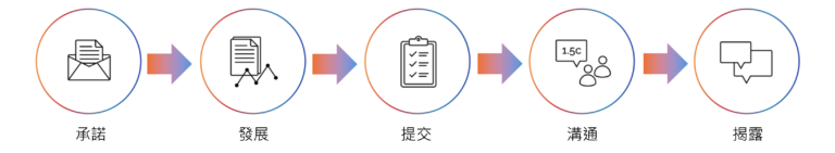 SBTi是什麼？企業如何參與？有什麼流程？詳盡說明在這裡 - 綠脈管理顧問