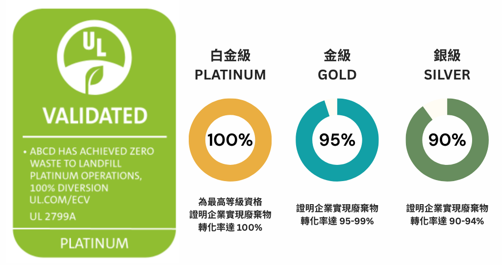 UL2799是什麼？如何進行？零廢棄驗證與永續發展新指標全解析 - 綠脈管理顧問